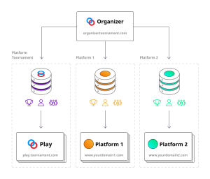Major update of the Toornament Platform