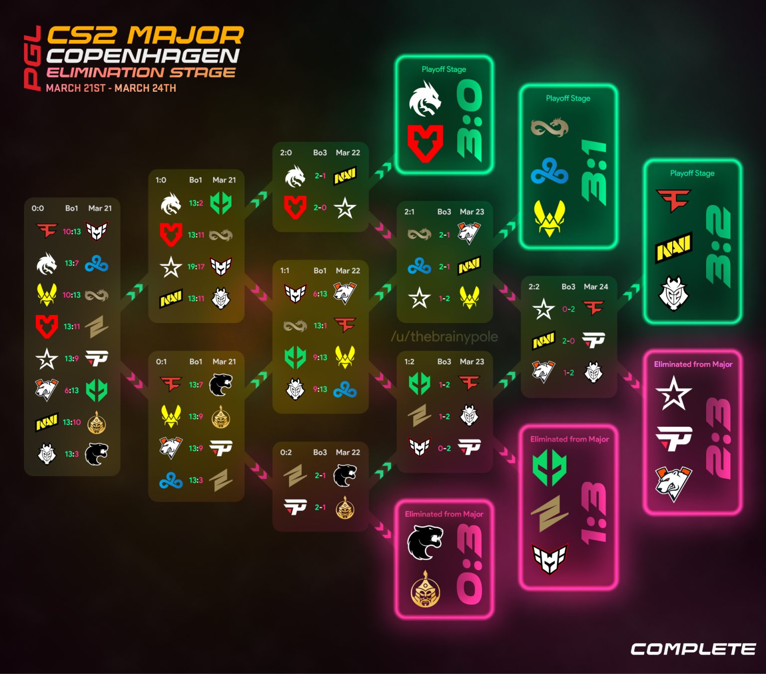 How to create famous Swiss Bracket format used for CS2 Majors and LoL Worlds tournaments
